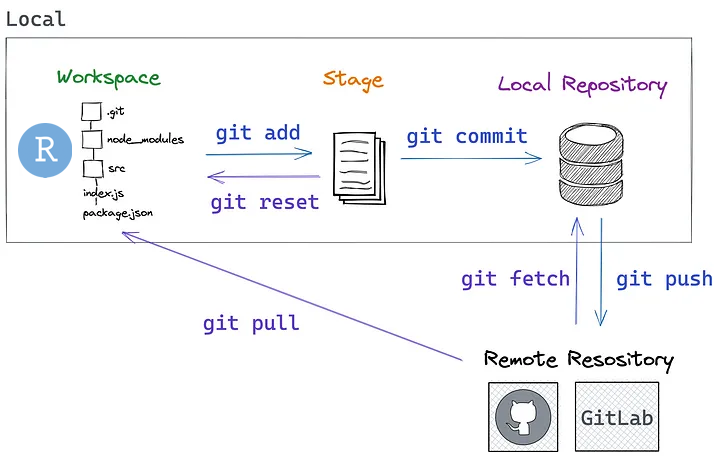 Cours 3 : Introduction à git, GitHub et Quarto